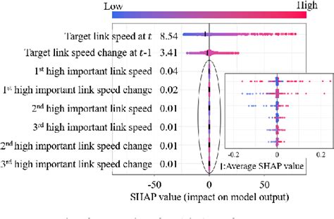 Figure 4 From Traffic Speed Prediction Of Urban Road Network Based On
