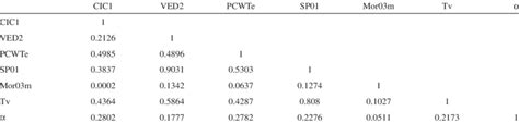 Correlation Matrix For The Seven Selected Descriptors Download Table