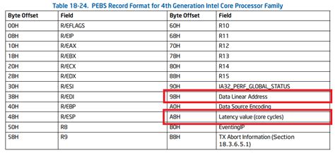 Detect False Sharing With Data Address Profiling Easyperf