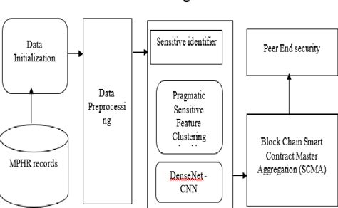 Figure 1 From Smart Contract Based Sensitive Data Hashing For Security