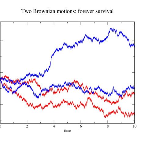 a sample of diffusions for the drift given by eq 127 with k 1 each