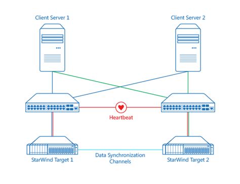 Server Clustering Starwind Solutions