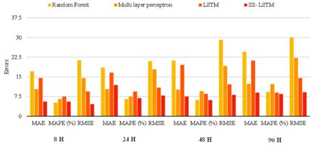 Comparison Between The Errors With Respect To The Pm2 5 Forecast Download Scientific Diagram