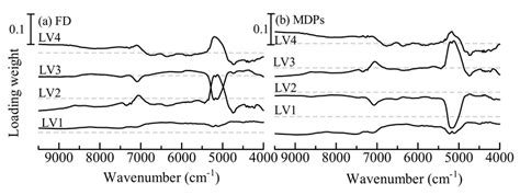 shows loading plots of the first and second lvs of the physical