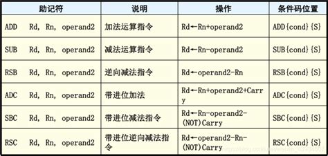 Arm 指令集与汇编程序bne Loop Csdn博客 Arm 指令集与汇编程序bne Loop Csdn博客