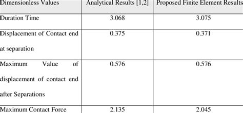 Comparison Between The Analytical And The Finite Element Results Download Table