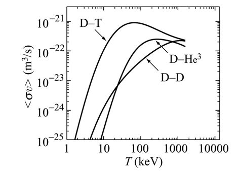 1 Reaction Rate Averaged Over A Maxwellian Energy Distribution As