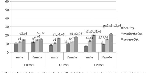 Figure 2 From Effect Of Severity Of Knee Osteoarthritis On The Variability Of Gait Parameters