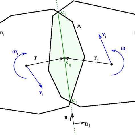 Sketch Of Two Polygonal Particles In Contact The Normal And Tangential