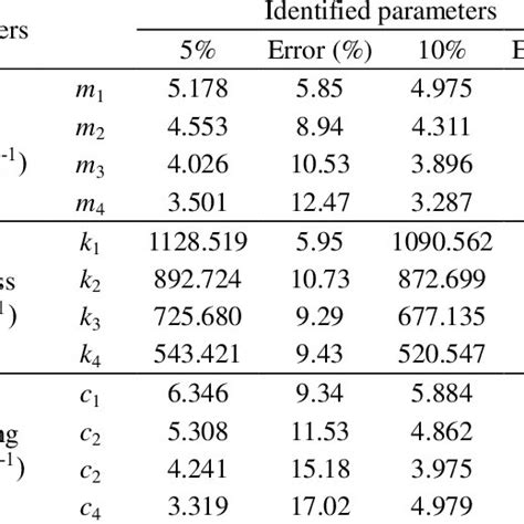 Identified Mass Stiffness And Damping Values Download Scientific Diagram