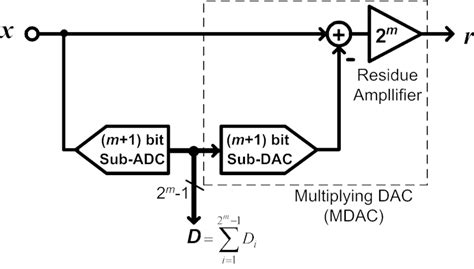 Pipeline Stage With An M Bit Effective Resolution And A Bit