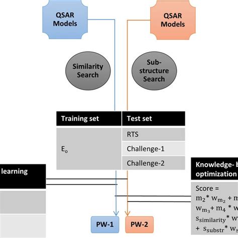 Integration Of Qsar Models Similarity Information And Sub Structure