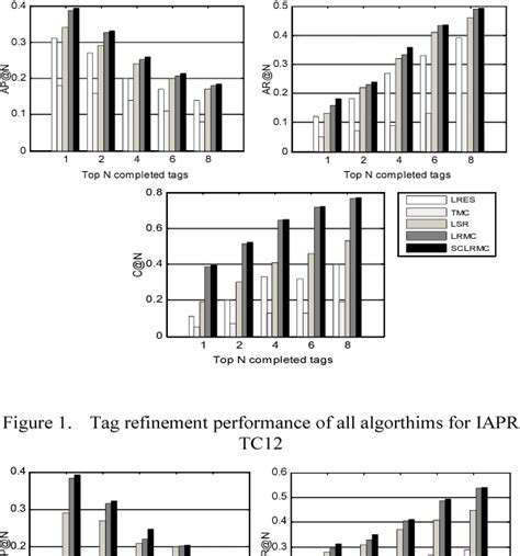 Figure From A Sparsity Constrained Low Rank Matrix Completion Approach For Image Tag