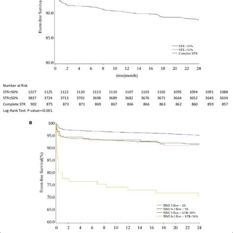 Kaplan Meier Curves For The 2 Year All Cause Mortality A According To