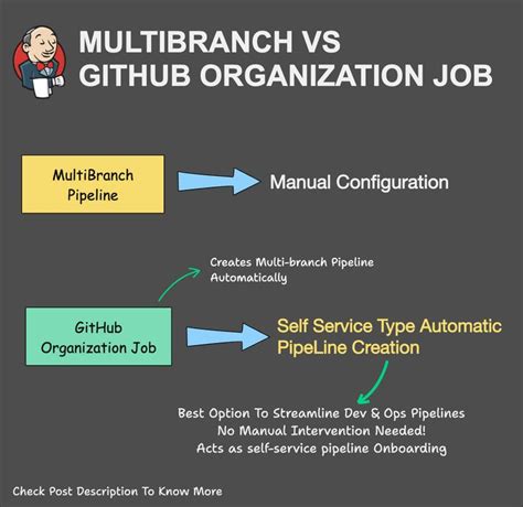 Devopscube On Linkedin Devops Jenkins Continuouslearning