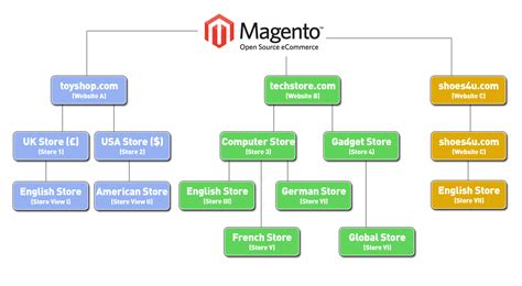 Setting Up Multiple Stores With Magento Iweb Experts In Commerce