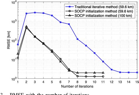 Figure 3 From Satellite Based Emitter Geolocation Via Second Order Cone Programming