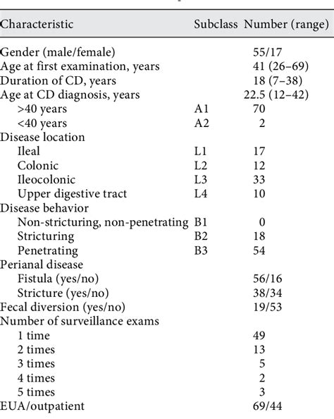 Table 1 From Detection Of Anorectal Cancer Among Patients With Crohns Disease Undergoing