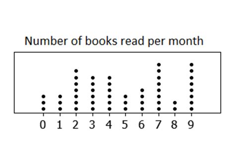 Dot Pot Boxplot Histogram Meaning Example Lesson Study