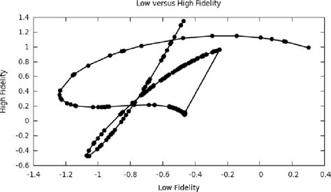 Deep Multi Fidelity Gaussian Processes Paper And Code Catalyzex