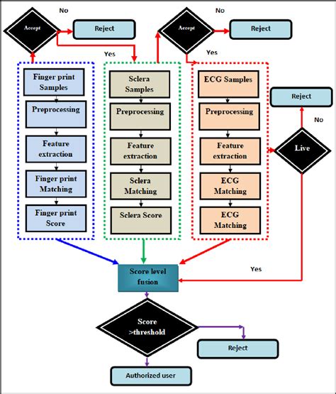 Figure 2 From A Dual Multimodal Biometric Authentication System Based On Woa Ann And Ssa Dbn