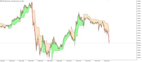 Mt5 Forex Strategy Timing With Time Zones And Super Trend Strategy