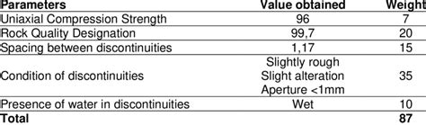 Geomechanical Classification By The RMR System Download Scientific Diagram