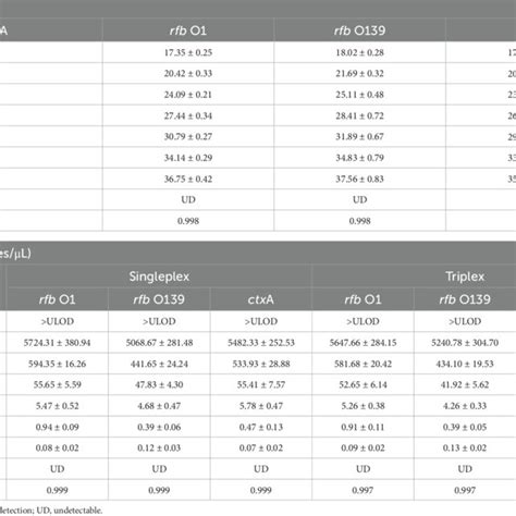 Optimization Of Pma Treatment Conditions A Qpcr Results Of Dead Download Scientific Diagram