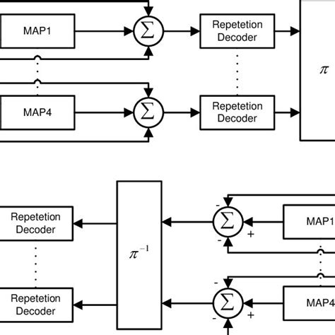 Performance Of Pdtc Decoder With Max Log Map Algorithm Download Scientific Diagram