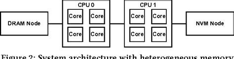 Figure 1 From Design And Implementation Of Bandwidth Aware Memory Placement And Migration