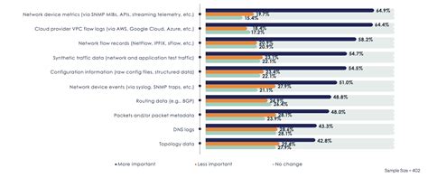 Moving From Network Monitoring To Network Observability