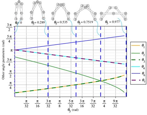 Relationship Between The Rotation Angle Of Each Rod And The Input Angle