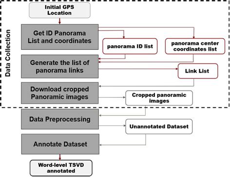 Flowchart Of Generating Tsvd Download Scientific Diagram