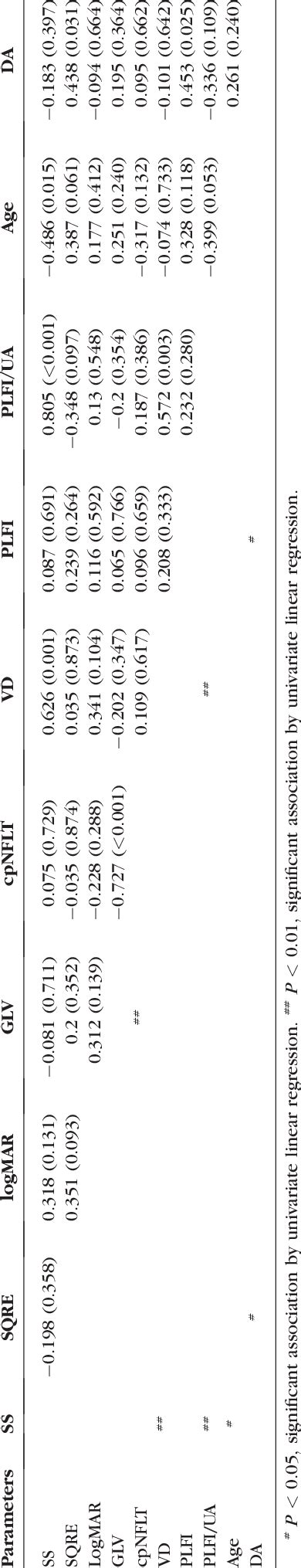 Pearson S Correlation Coefficient P Value Among Parameters In Download Table