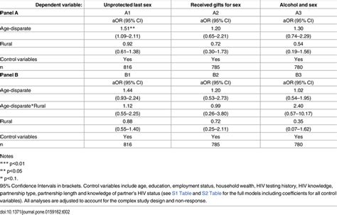 Multiple Logistic Regression Models Of Sexual Behaviours Within Download Table