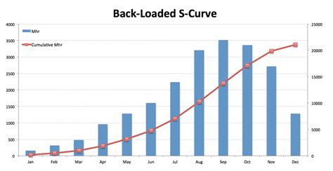 The Philosophy Behind S Curves Project Control Academy