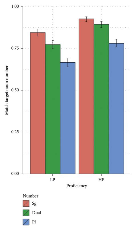 Correct Mean For Noun Inflection On The Comprehension Task By