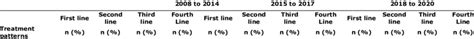 Treatment Pattern Per Line Of Therapy Download Scientific Diagram