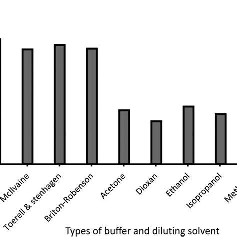 Impact Of Buffer Type And Diluting Solvent On The Emission Quenching Download Scientific
