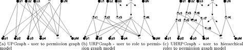 Figure 1 From Graph Based Strategies To Role Engineering Semantic Scholar