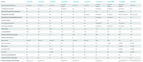 Arm Cortex M学习简介cortex M55 Csdn博客