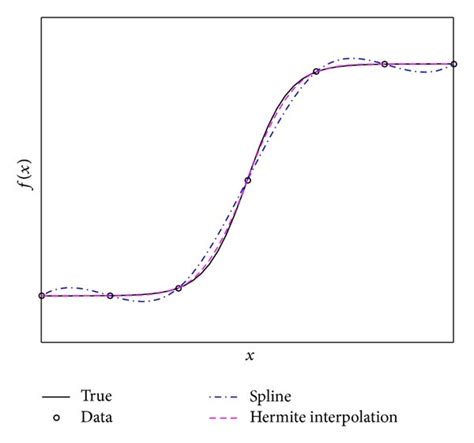 An Example Of Data Interpolation With Cubic Hermite Polynomials And