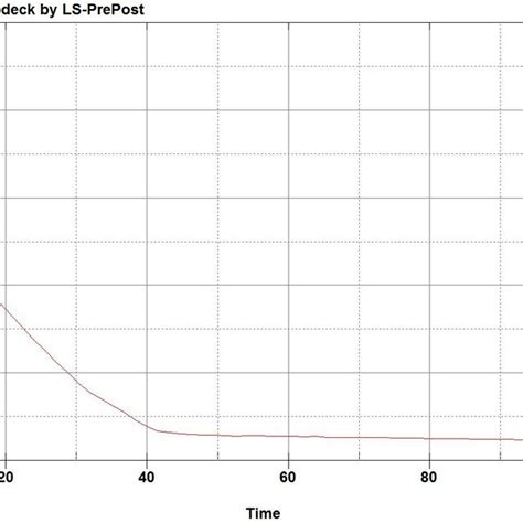 The Speed Time Curve Of The Fragment Download Scientific Diagram
