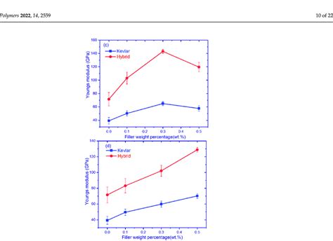 Ultimate Tensile Strength Of A Graphene Reinforced Composites B Download Scientific