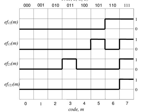Bit Error Functions Associated To The Intermodulation Errors For A Download Scientific Diagram
