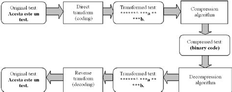 the text compression model using a reversible lossless transformation