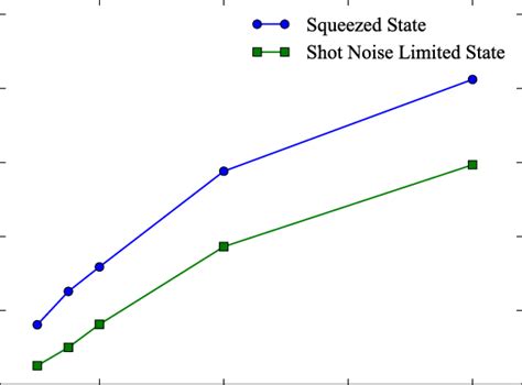 Signal To Noise Ratio Snr Of Squeezed And Shot Noise Limited Signals Download Scientific