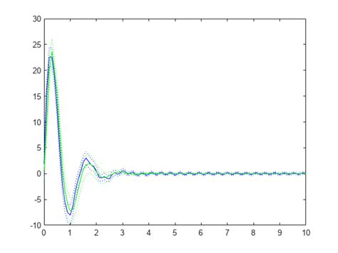 Impulse 动态系统的冲激响应图；冲激响应数据 Matlab