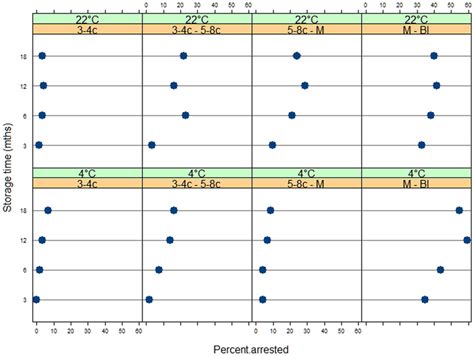 Trellis Graph Of Dotplots Each Row Corresponds To A Storage Download Scientific Diagram