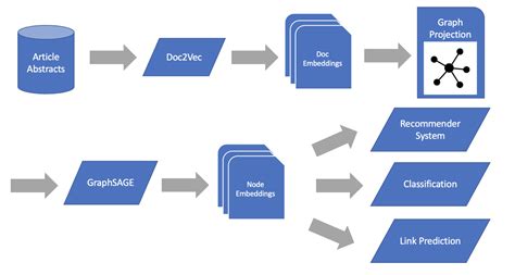 Text To Graph Machine Learning 6 Steps To Activate Value